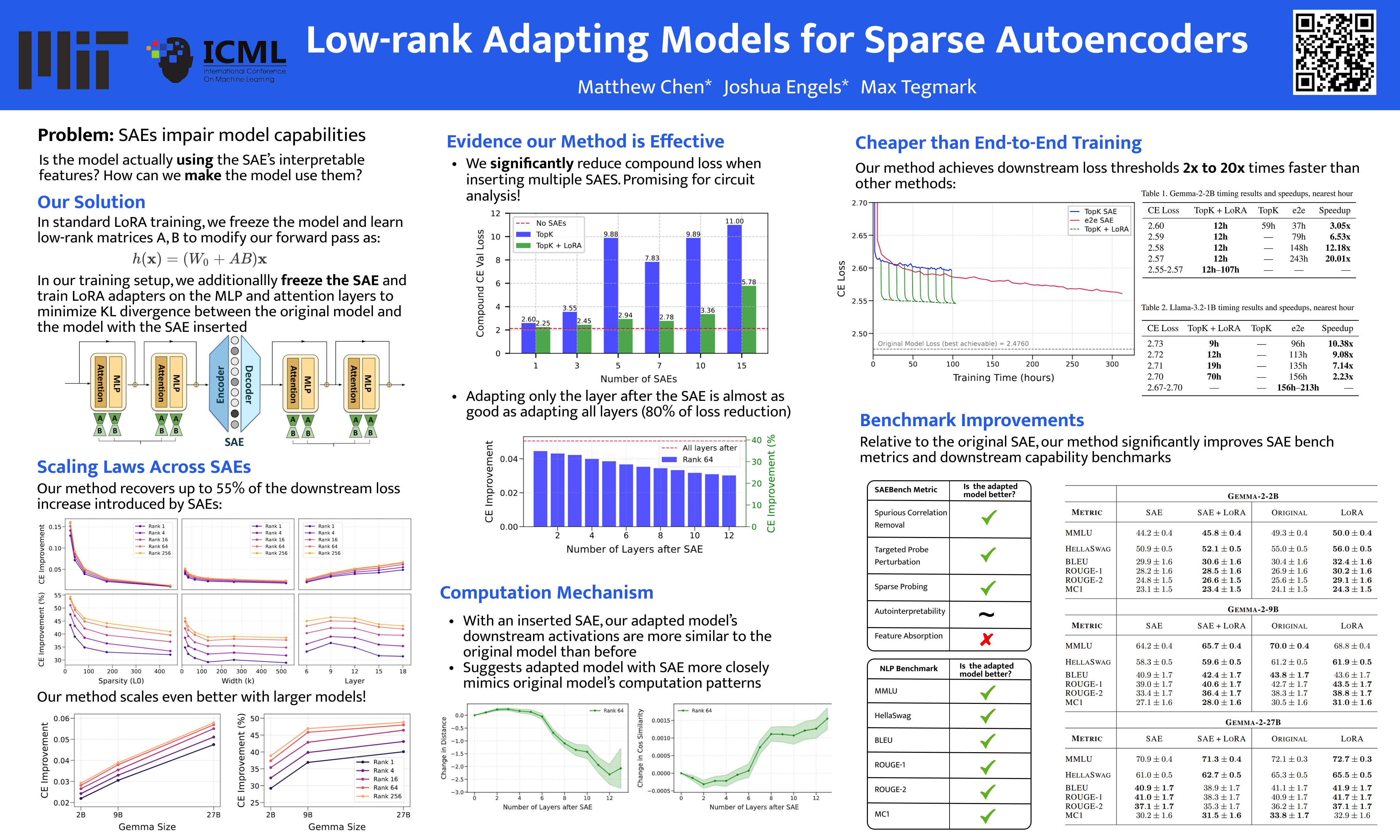 ICML Poster Low-Rank Adapting Models for Sparse Autoencoders